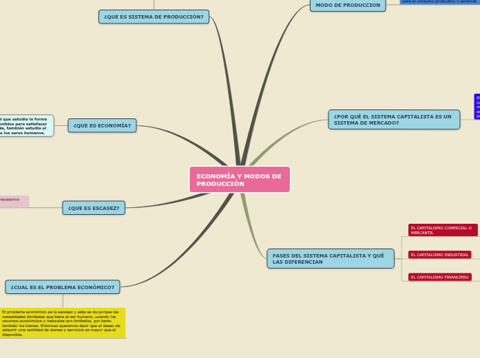 ECONOMÍA Y MODOS DE PRODUCCIÓN - Mind Map